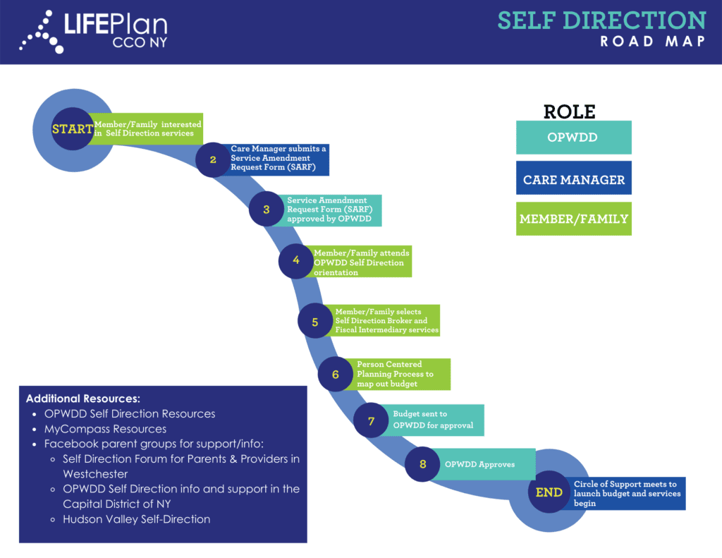 Self Direction Road Map - LIFEPlan CCO NY