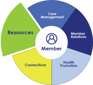 Resources Overview - LIFEPlan CCO NY