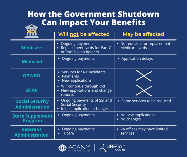 How The Government Shutdown May Affect You Lifeplan Cco Ny